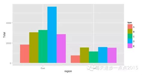 Ggplot2绘图之图例微调 知乎