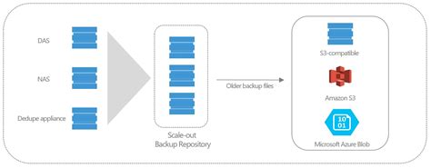 Veeam Cloud Tier