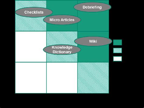 Prioritisation Matrix Of Engineering Ltd Download Scientific Diagram