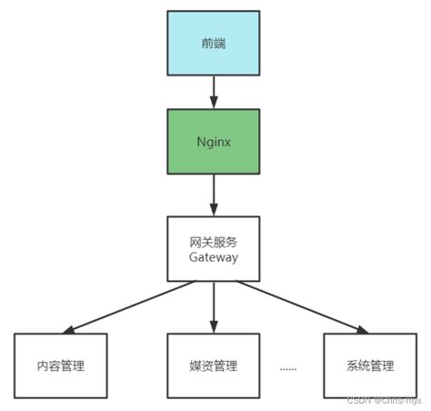 页面静态化（模板引擎freemarker） Csdn博客