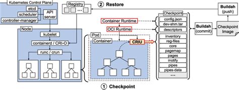 Kubernetes Scheduling With Checkpointrestore Challenges And Open