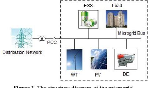 Figure 1 From Multi Objective Stochastic Optimal Operation Of A Grid Connected Microgrid