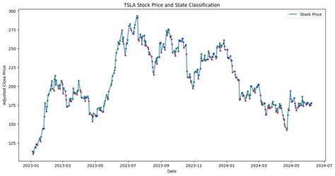Application Of Markov Model In Predicting Stock Price By James Zhan