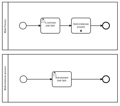 Groovy Camunda Engine Behaviour With Massive Multi Instances