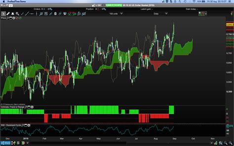 Writing The Ichimoku Indicator Prorealtime Trading