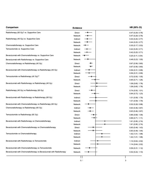 Forest Plot Of All Treatment Comparisons For Overall Survival