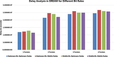 Delay For Different Bit Rates In DREAM Download Scientific Diagram