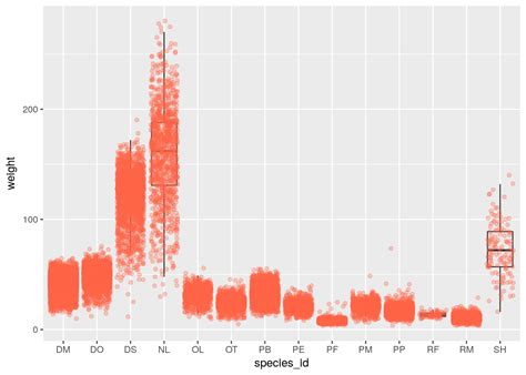 Data Visualization With Ggplot
