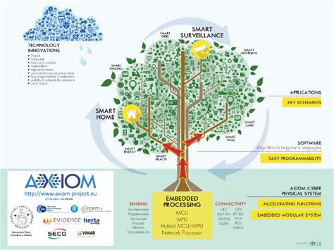 EU Funded AXIOM Board Is Powered By Xilinx Zynq UltraScale FPGA ARM SoC CNX Software