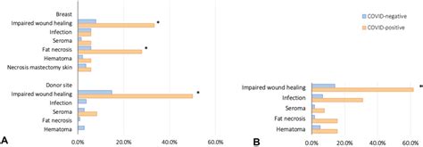 Postoperative Complications In The Abr Group A And Pbr Group B Download Scientific Diagram