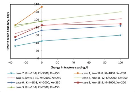 The Fracture Spacing Effects On The Consumed Time For Reaching The