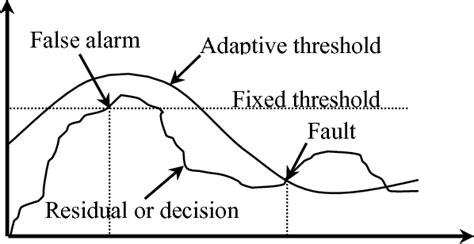 Adaptive Threshold Test Download Scientific Diagram