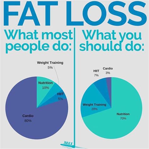 Cardio For Fat Loss Artofit