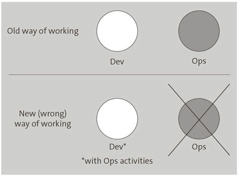 ⚙️ Devops ≠ A Person Rheinwerk Computing