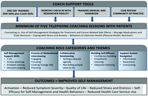 Smartcare Cancer Sms Coaching Intervention Model Download Scientific Diagram