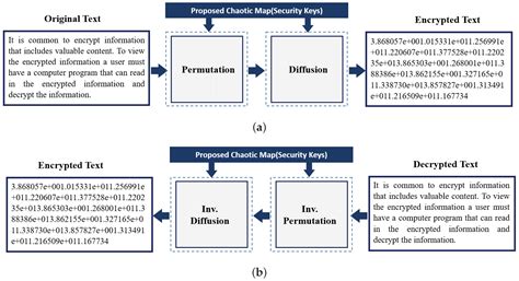 A Chaotic Based Encryptiondecryption Framework For Secure Multimedia