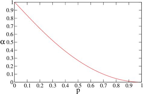The Exponent α Given By A6 Versus P Download Scientific Diagram