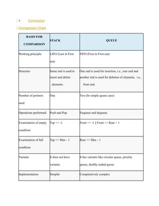 Difference Between Stack And Queue PPT Programming Languages Computing