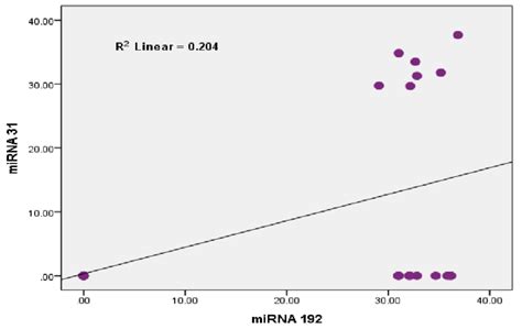 correlation between mirna 31 and mirna 192 download scientific diagram