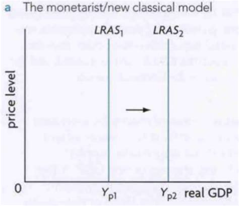 Cartões Shifts Of The Long Run Aggregate Supply Lras Quizlet