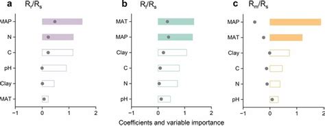 Partial Least Squares Pls Analysis Shows Standardized Coefficients