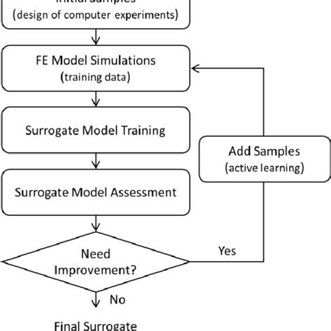 Surrogate Modeling Workflow Download Scientific Diagram