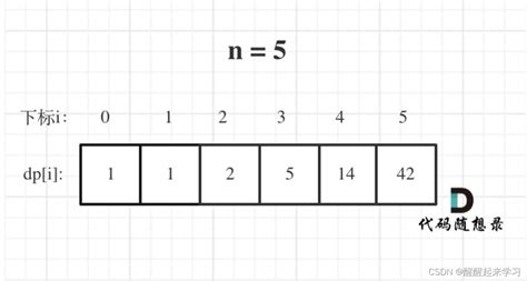 代码随想录第41天 343整数拆分，96不同的二叉搜索树 Csdn博客