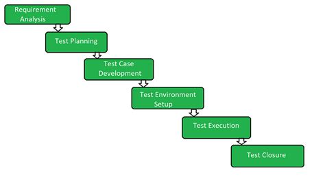 software testing life cycle stlc explained by nandini kusumpudi medium
