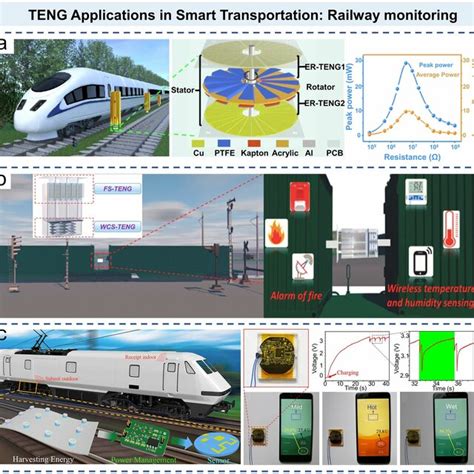 Teng Applications In Smart Transportation Railway Monitoring A Download Scientific Diagram