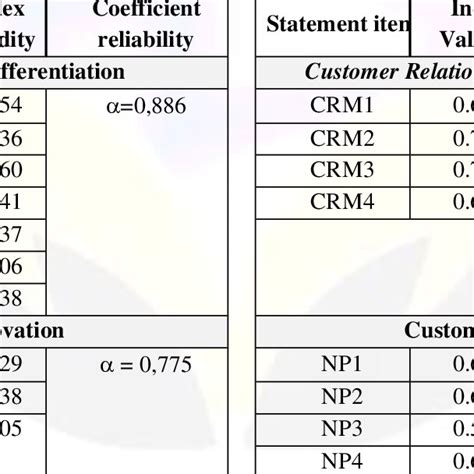 Results Of Questionnaire Validity And Reliability Download Scientific Diagram
