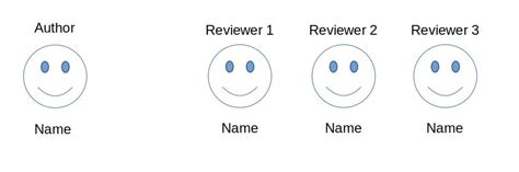 The Types Of Peer Review And How To Respond Baeldung On Computer Science