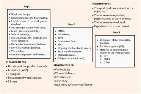 Framework Lean Principles Methods And Tools For Training Employees Download Scientific Diagram