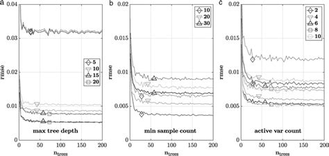 Training Error Solid And Testing Error Dotted Vs Number Of Trees