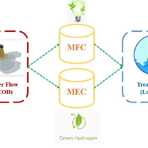 A General Overview Of Mfc And Mec Download Scientific Diagram