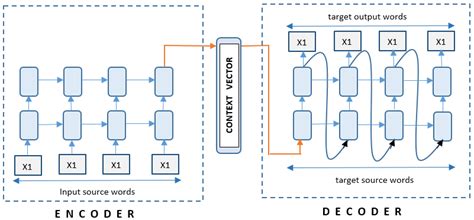 Basic Encoder Decoder Framework Download Scientific Diagram