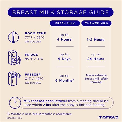 Breastmilk Storage Guidelines Printable Printable Free Templates
