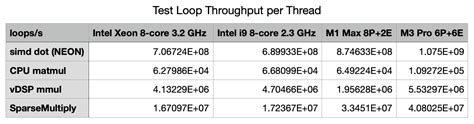 Comparing Accelerate Performance On Apple Silicon And Intel Cores The Eclectic Light Company