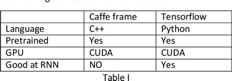 Table I From Smart Glove For Blind Using Tensorflow Semantic Scholar