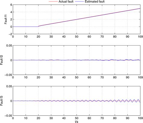 Fault Estimation Results Under Case 3 Download Scientific Diagram