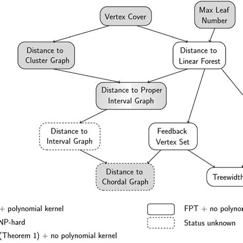 Structural Parameterizations Of Cycle Packing For Deletion Distance