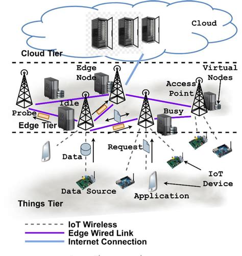 Figure 1 From Managing Heterogeneous And Time Sensitive Iot