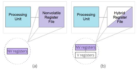 Shows Different Approaches To Implement Nonvolatile Architectures In A