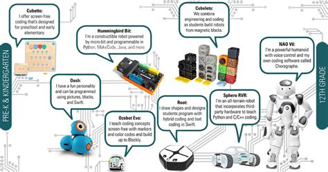 Eduporium Weekly A Look At Our Robotics Progression Chart Eduporium