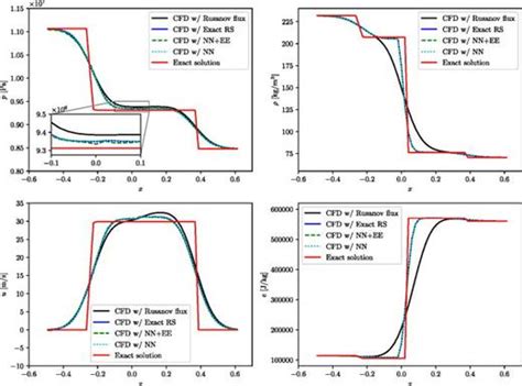 Neural Network Based Riemann Solver For Real Fluids And High Explosives