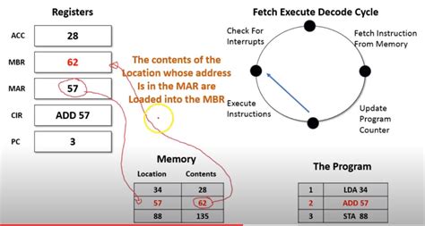 What Is The Fetch Decode Execute Cycle Grade A Computer Science
