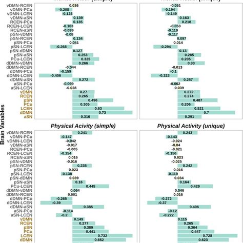 Canonical Loadings Of Brain Measures On The First Canonical Variate