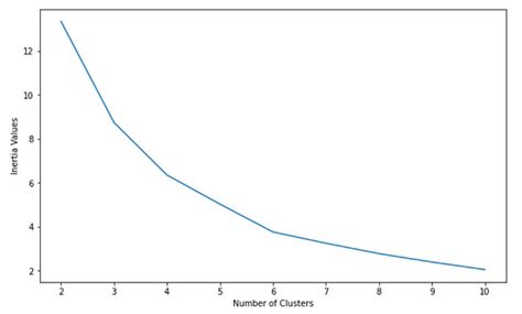 Clustering Algorithm For Customer Segmentation By Destin Gong Jul