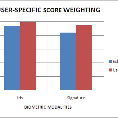 Multi Modal Biometrics System Iris And Signature Download Scientific