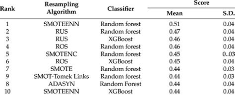 Top 10 Models Ranked According To Score When The Average Value Of