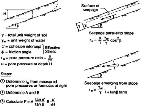 Illustration Of Infinite Slope Analysis Method Taken From Duncan 1996